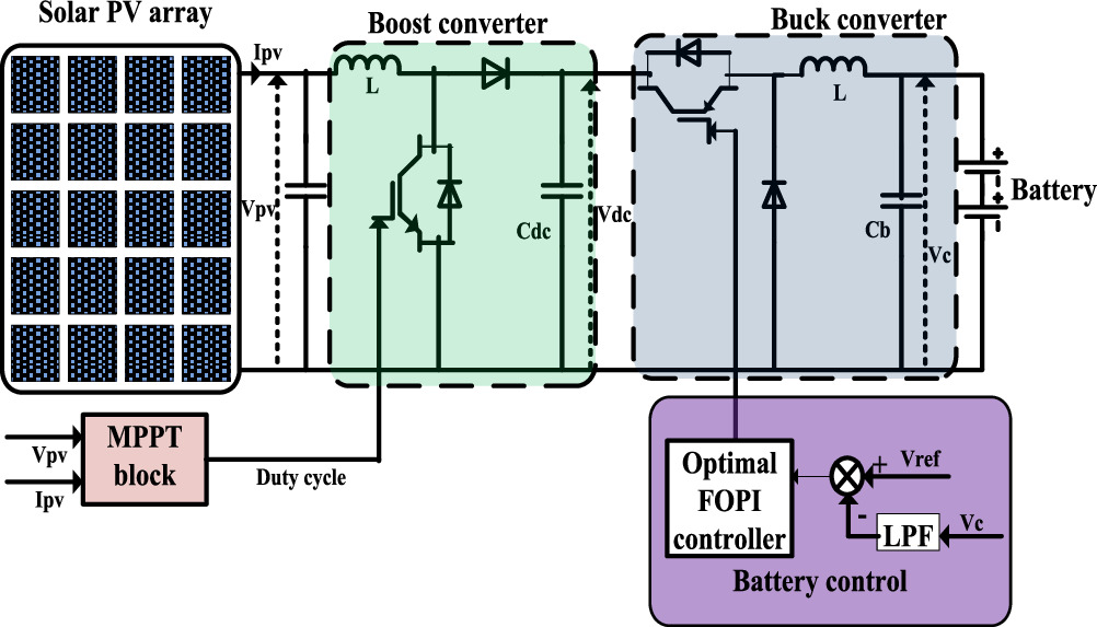 Dynamic PI-PD cascaded MPPT controller for SPV system with battery ...