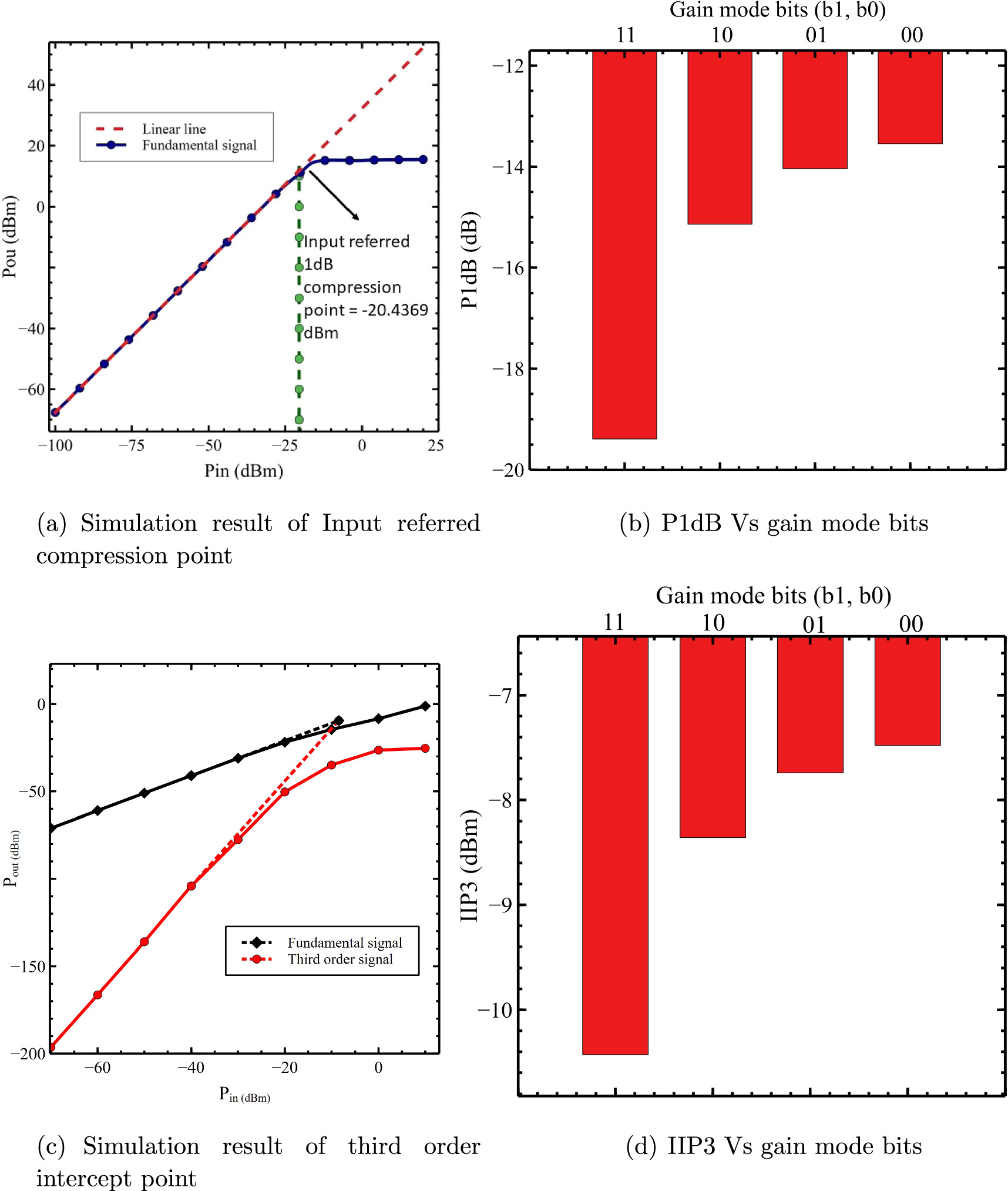 A novel programmable gain control low noise amplifier (PGCLNA) design ...