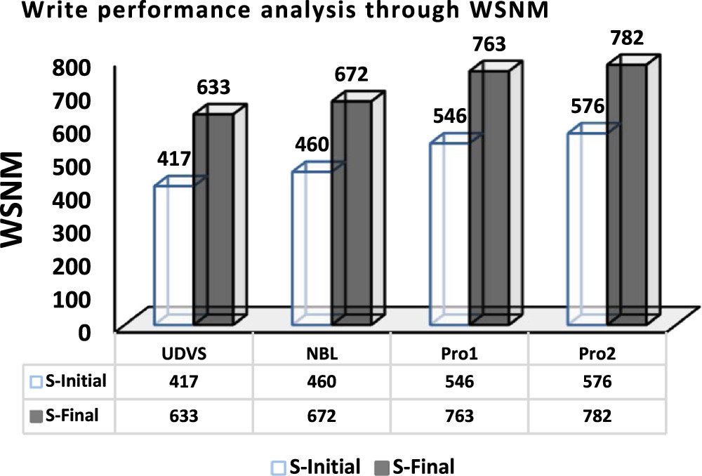 A novel design of collapsed supply and boosted bit-line swing write ...