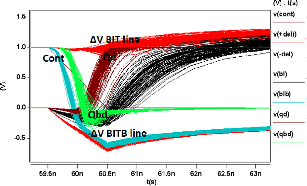 A novel design of collapsed supply and boosted bit-line swing write ...