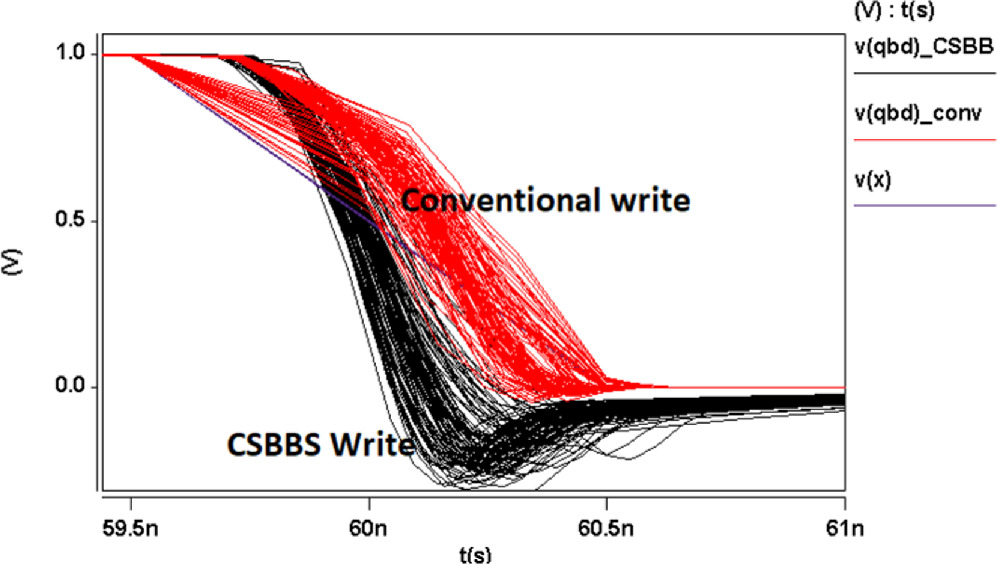 A novel design of collapsed supply and boosted bit-line swing write ...
