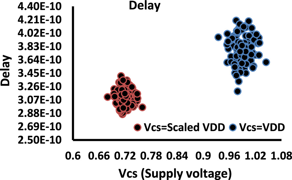 A novel design of collapsed supply and boosted bit-line swing write ...