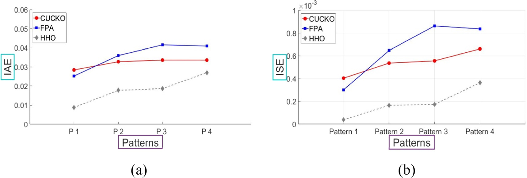 A novel algorithm MPPT controller based on the herd horse optimization for photovoltaic systems ...