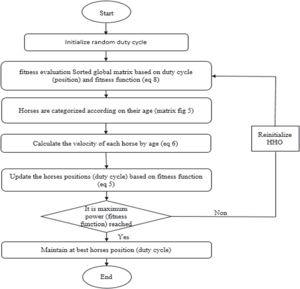 A novel algorithm MPPT controller based on the herd horse optimization for photovoltaic systems ...