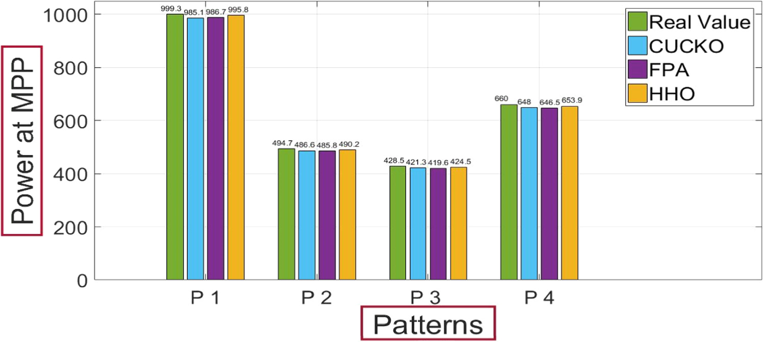 A novel algorithm MPPT controller based on the herd horse optimization for photovoltaic systems ...