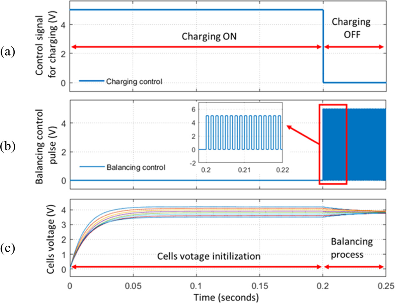 Performance evaluation of an automatic resonant switched capacitor-based voltage balancing ...
