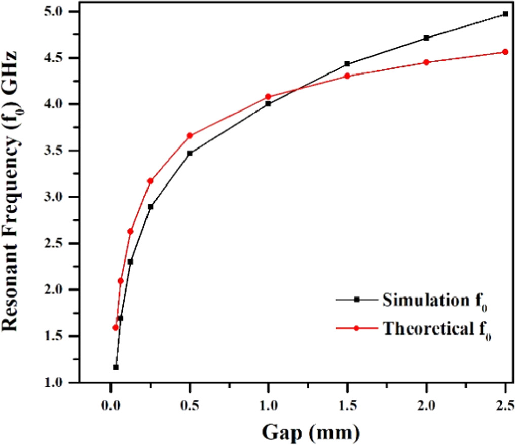 Deciphering split ring resonators: understanding theoretical validation and simulation ...