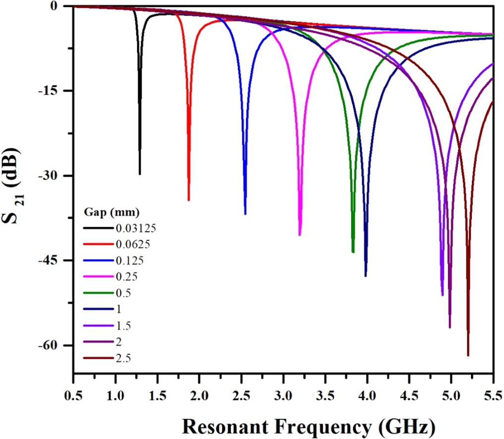Deciphering split ring resonators: understanding theoretical validation ...