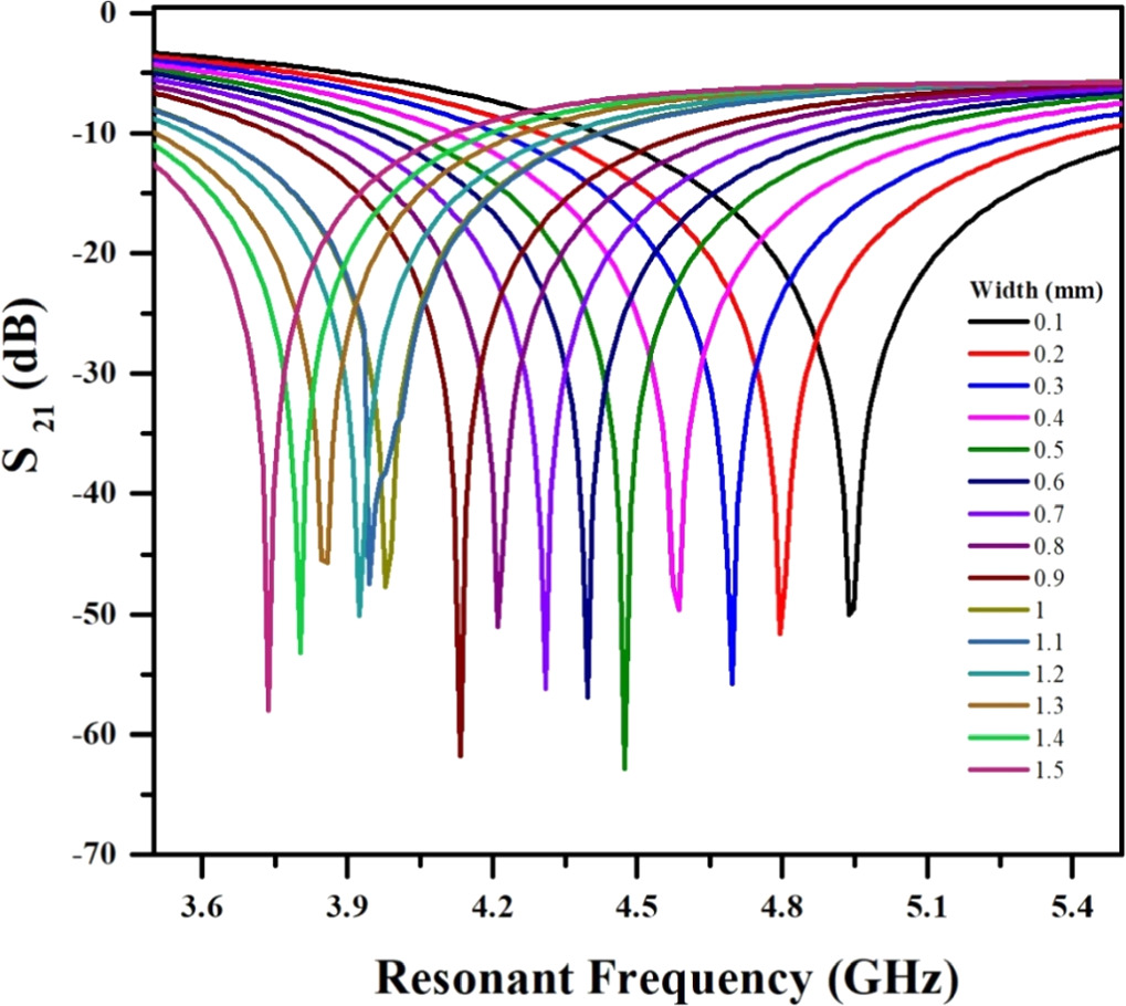 Deciphering split ring resonators: understanding theoretical validation and simulation ...