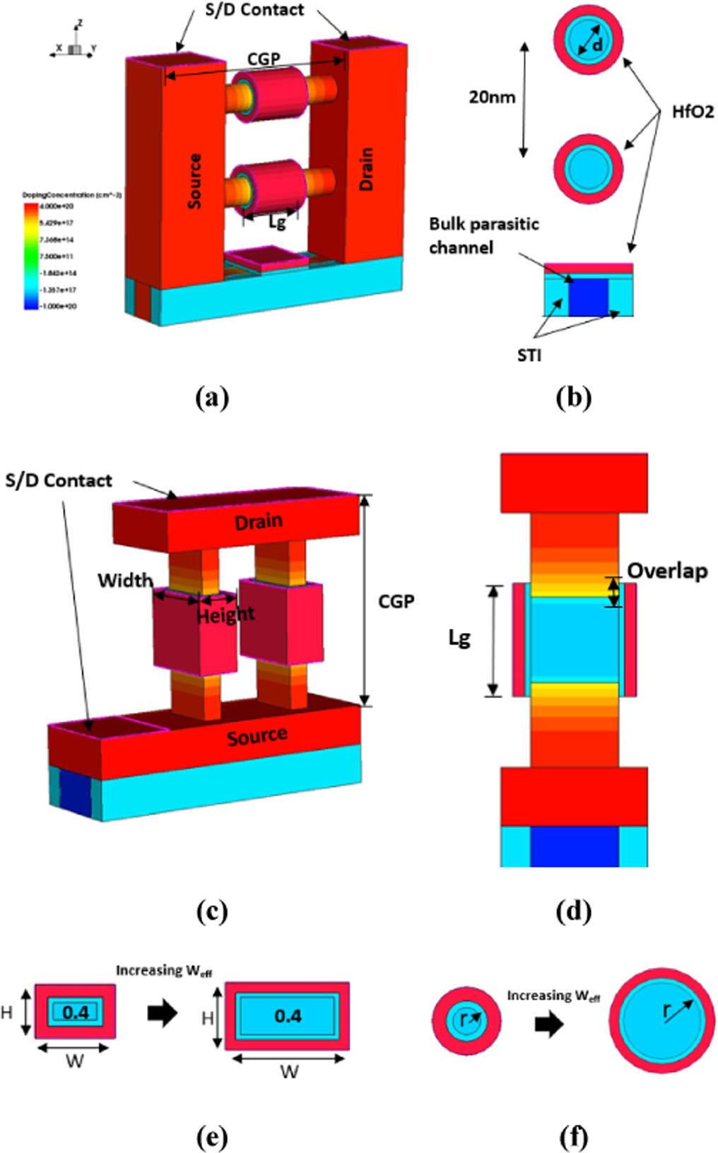 Simulation of different structured gate-all-around FETs for 2 nm node ...