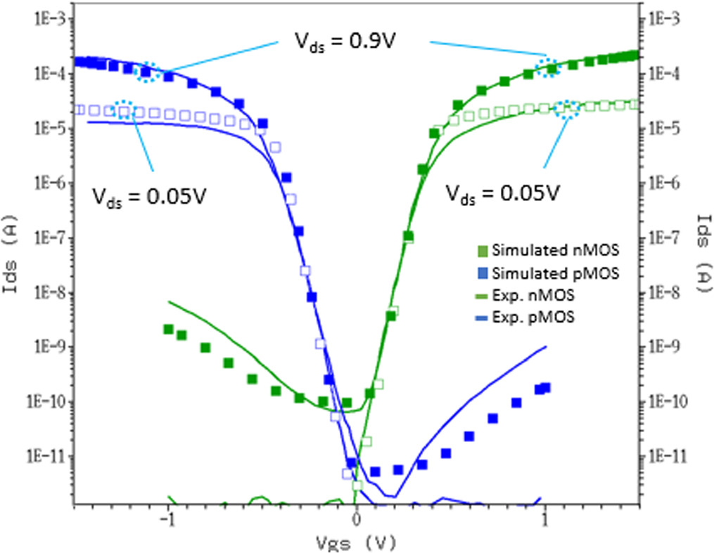 Simulation of different structured gate-all-around FETs for 2 nm node ...