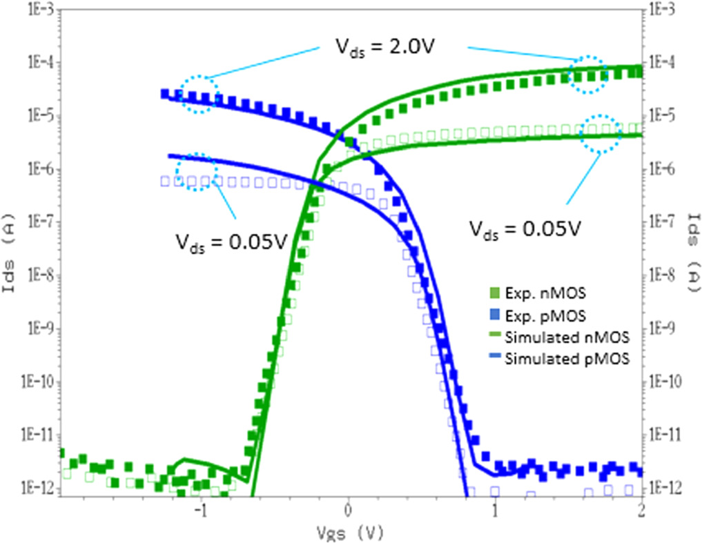 Simulation of different structured gate-all-around FETs for 2 nm node ...