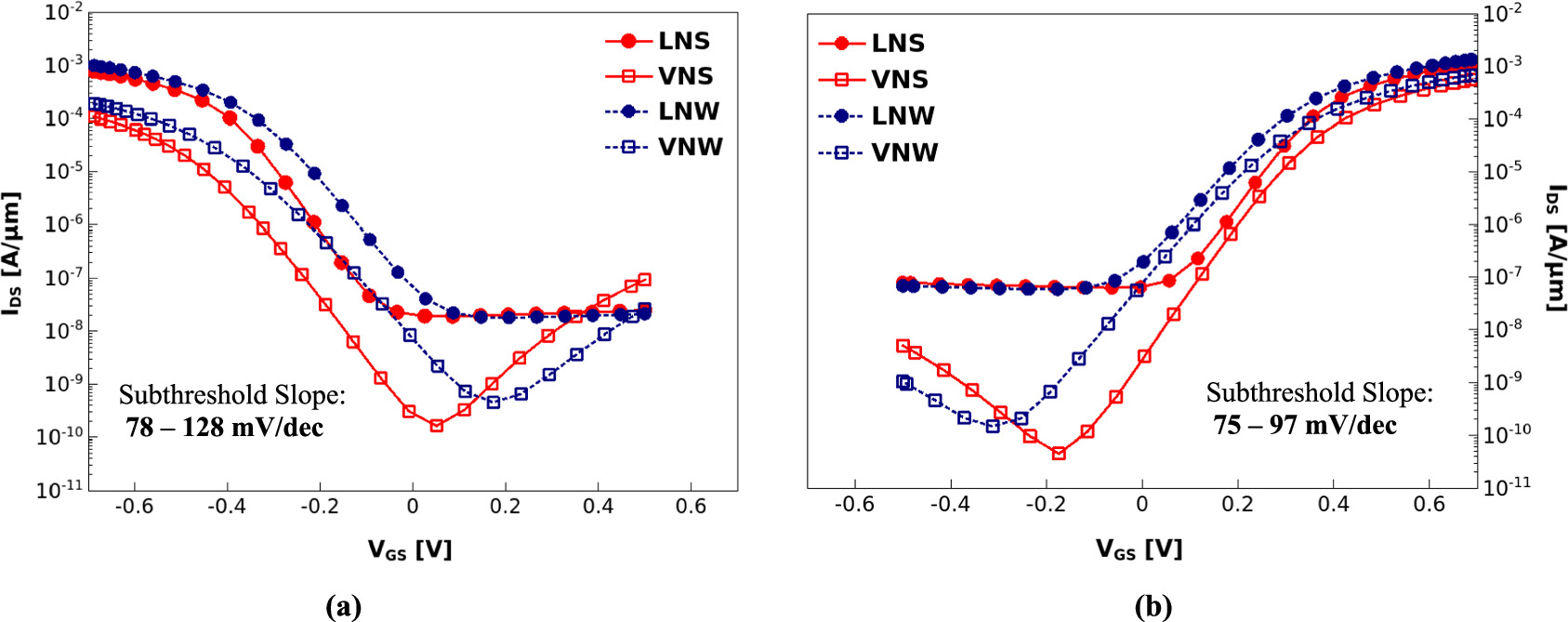 Simulation of different structured gate-all-around FETs for 2 nm node ...