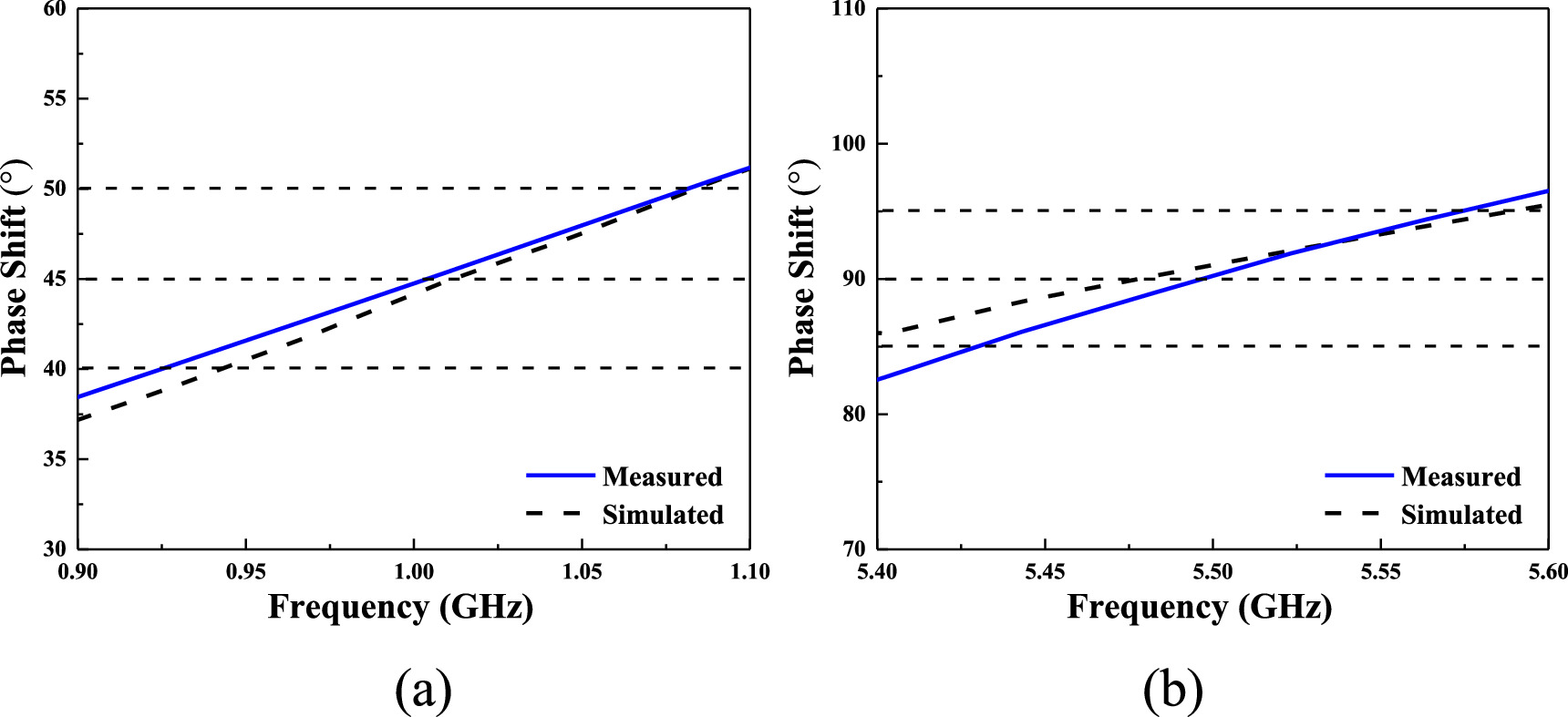 Configurable dual-band inverted-E type phase shifter - IOPscience