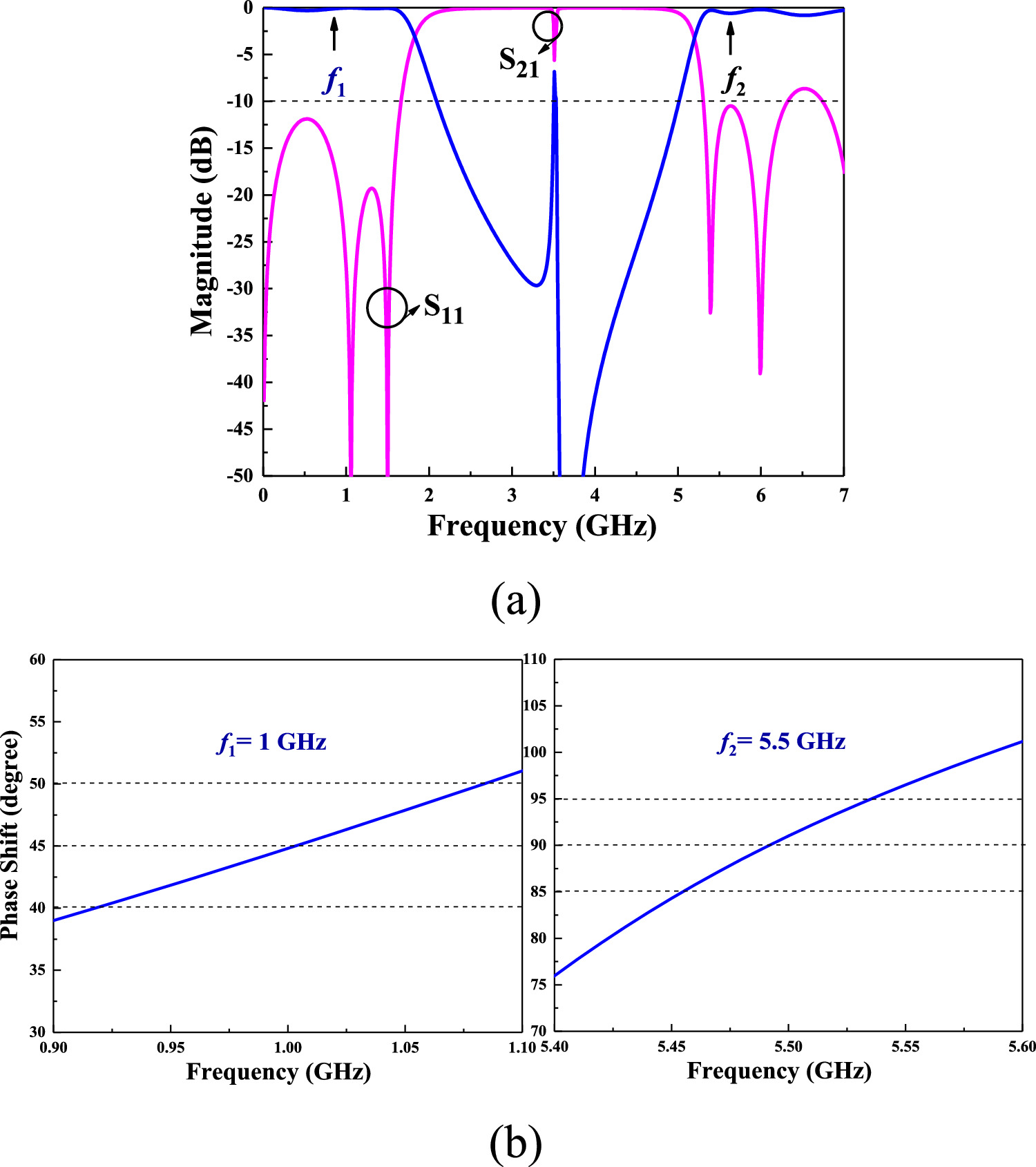 Configurable dual-band inverted-E type phase shifter - IOPscience