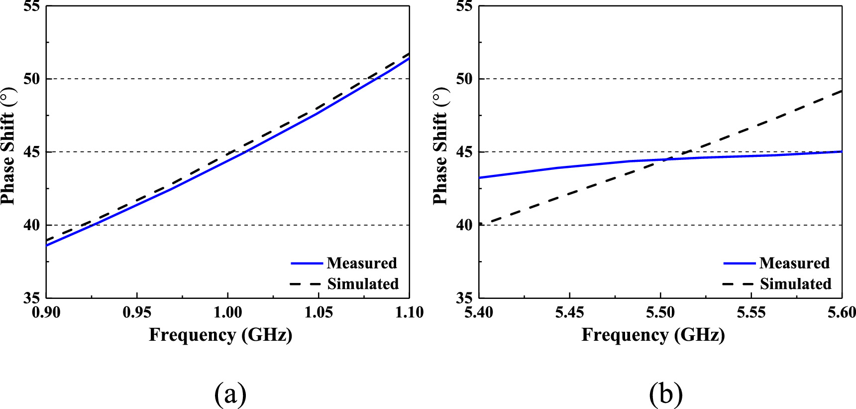 Configurable dual-band inverted-E type phase shifter - IOPscience