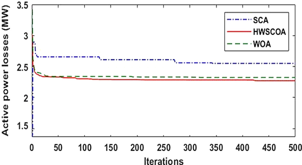 Optimal reactive power dispatch with renewable energy sources using hybrid whale and sine cosine ...