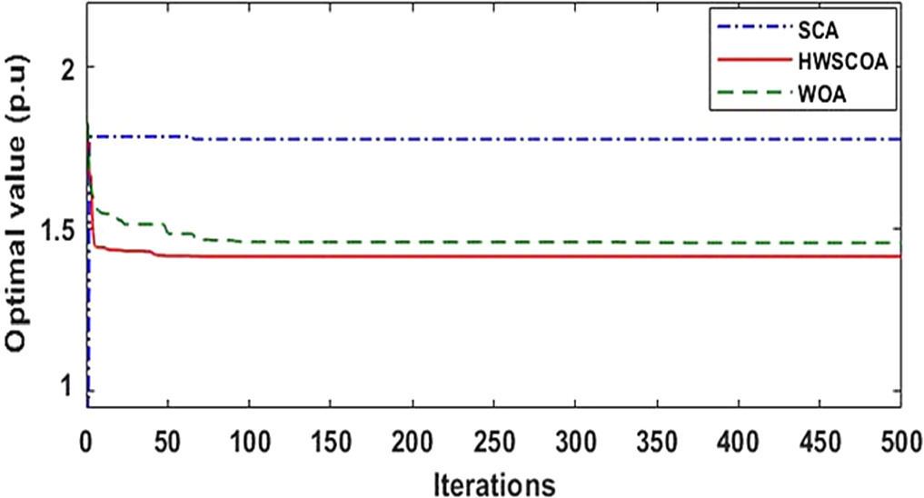 Optimal reactive power dispatch with renewable energy sources using hybrid whale and sine cosine ...