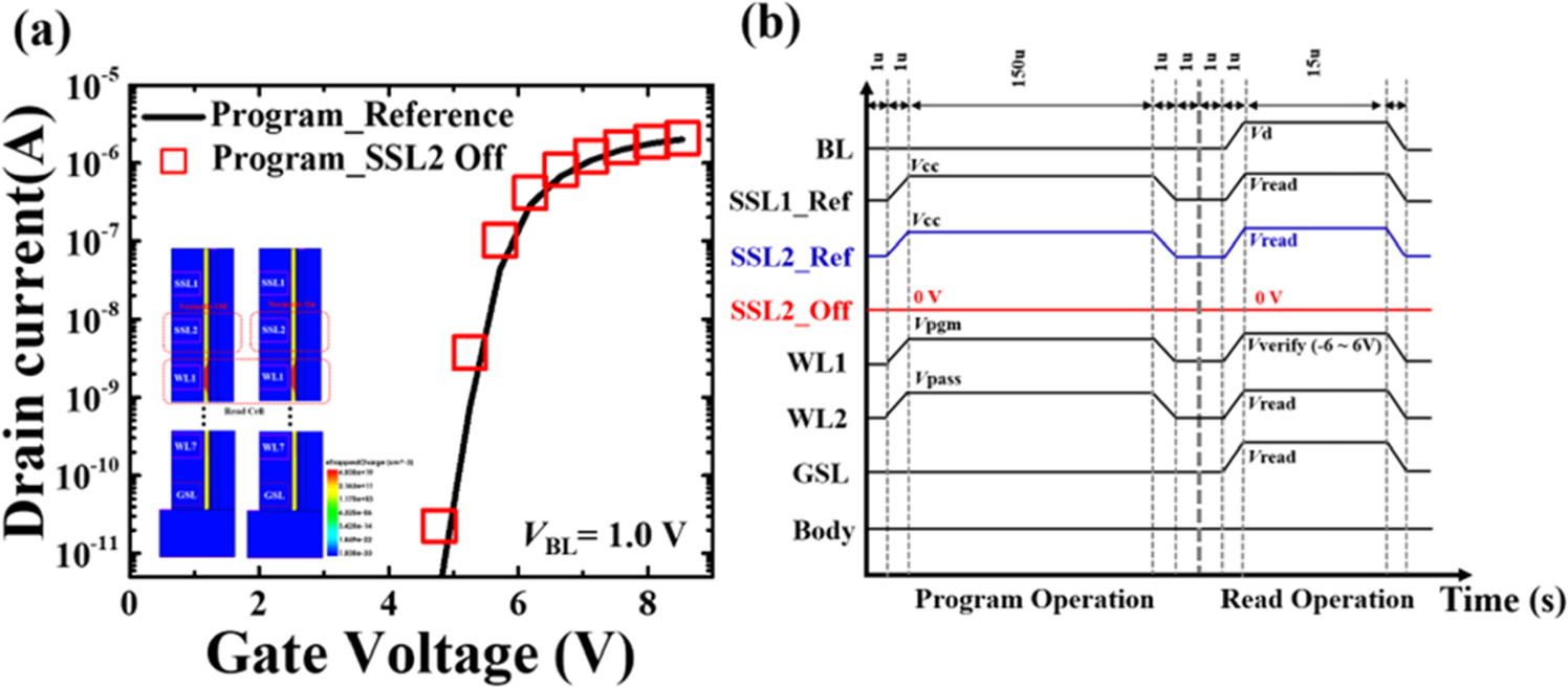 High-density 3D-NAND flash with dual-string select line (D-SSL) - IOPscience