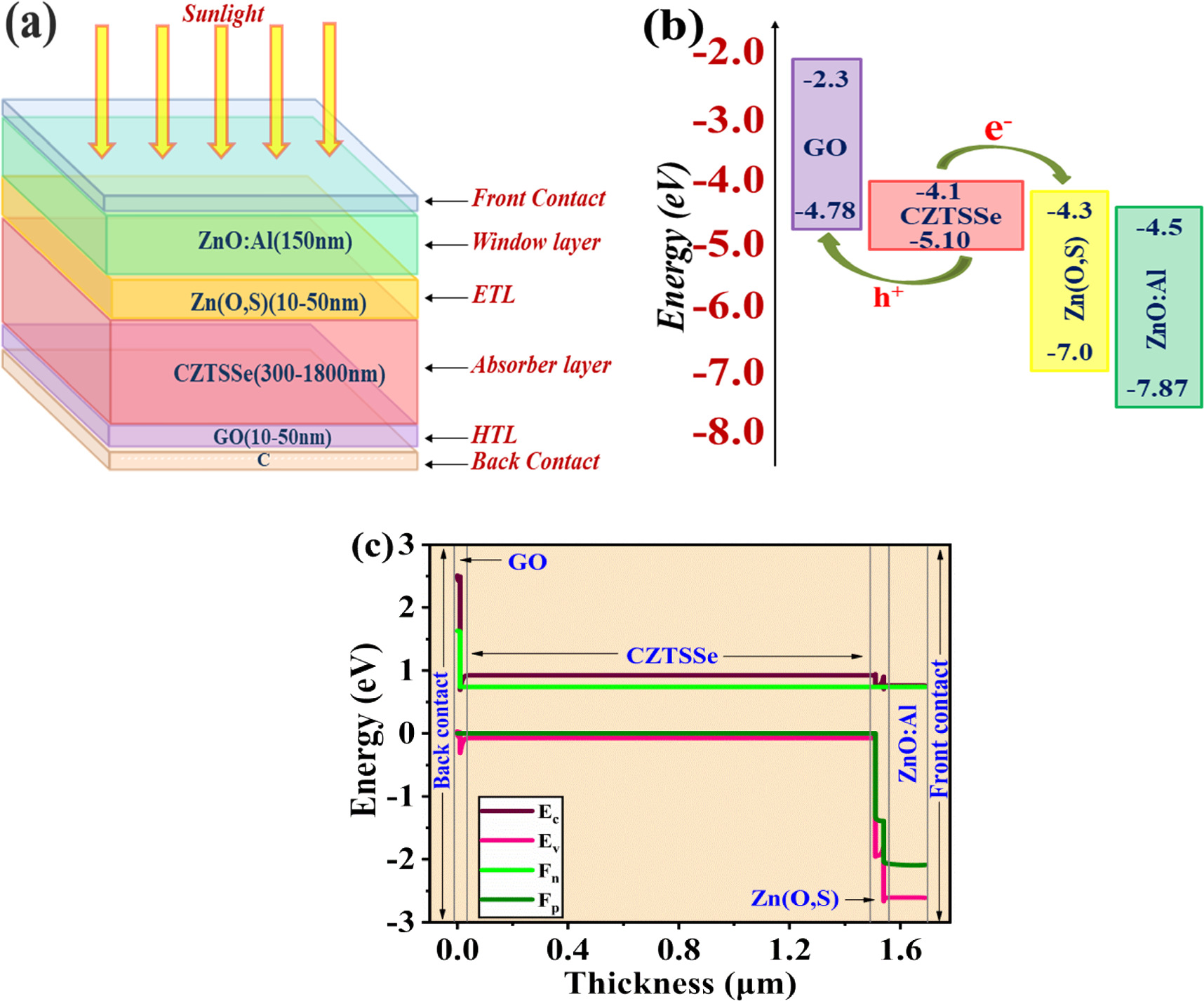 Performance assessment of earth-abundant kesterite-based CZTSSe solar cell using graphene oxide ...