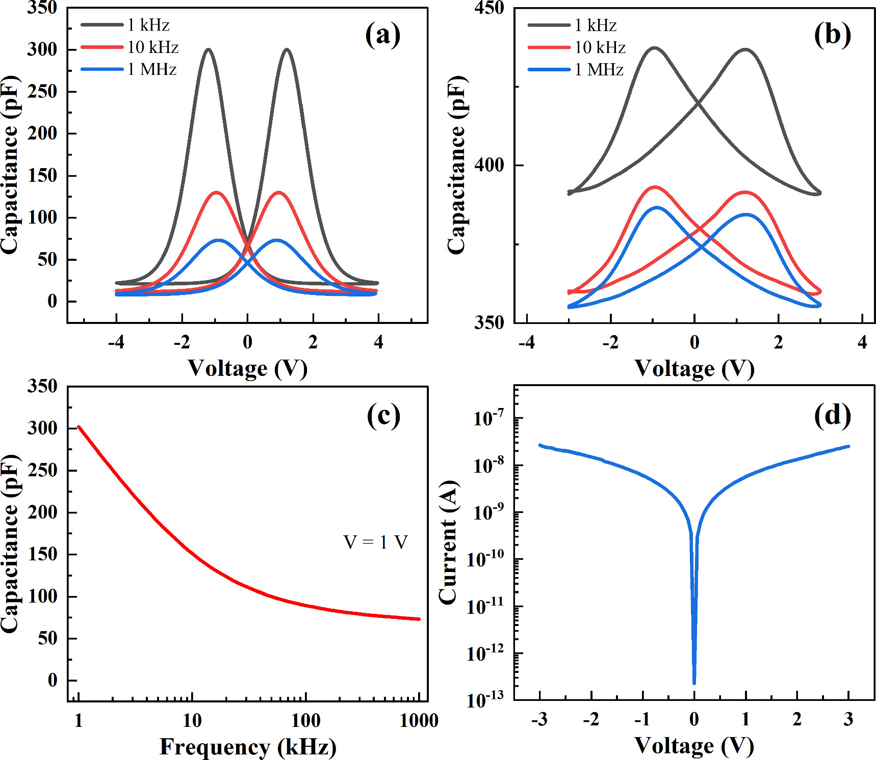 Simulation Of Synaptic Properties Of Ferroelectric Memory Capacitors And Neural Network