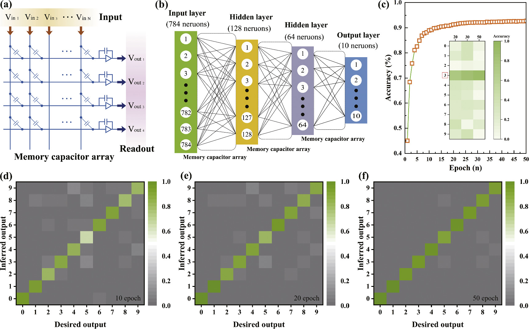 Simulation of synaptic properties of ferroelectric memory capacitors ...