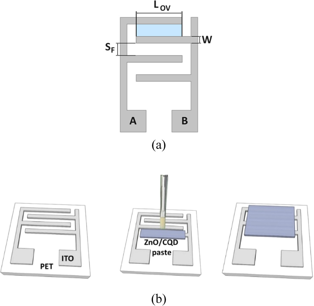 Fabrication of solution-processed flexible resistive gas sensors based ...