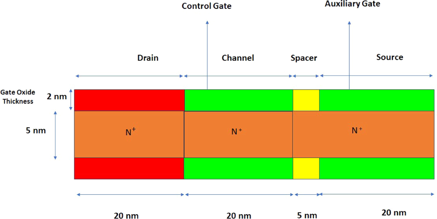 Design and investigation of gaussian doped junction free SMDG and TMDG ...