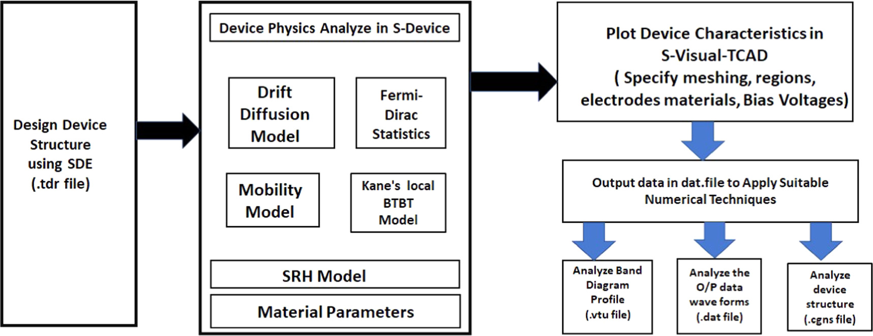 Design and investigation of gaussian doped junction free SMDG and TMDG ...