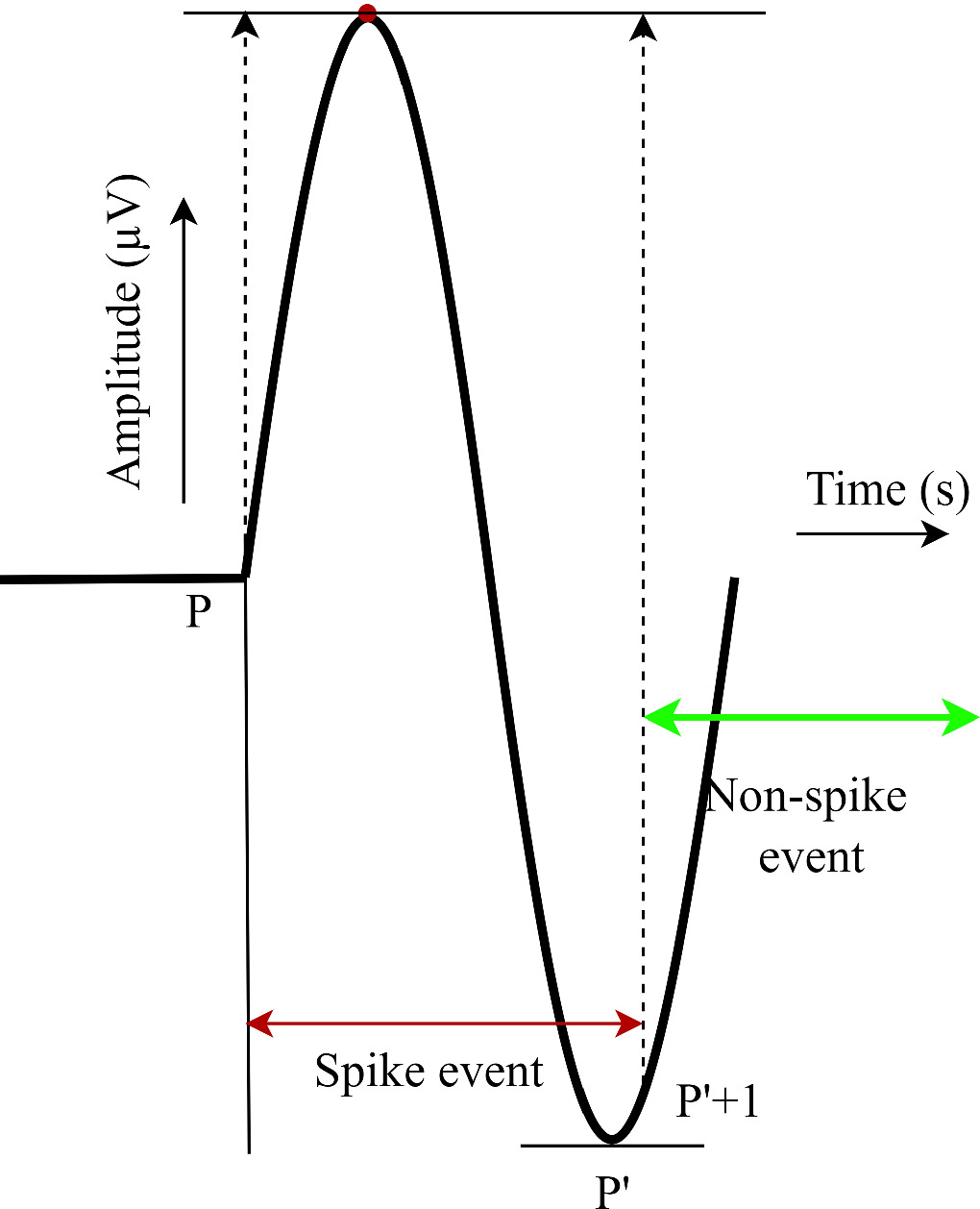 SNSDeepNet: spike and non-spike detection in epilepsy - IOPscience