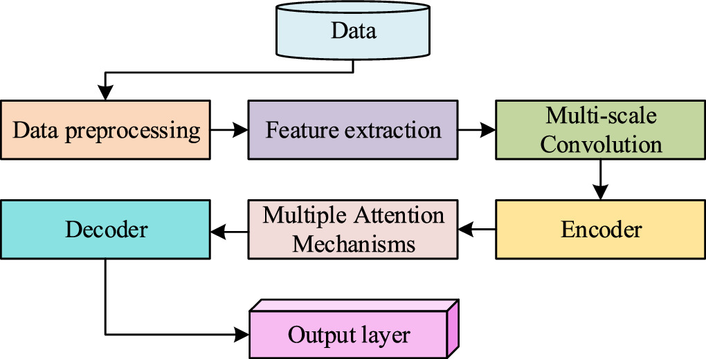 Research on tool remaining useful life prediction algorithm based on machine learning - IOPscience