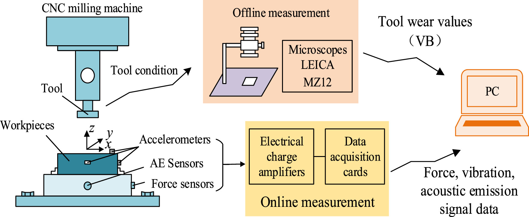 Research on tool remaining useful life prediction algorithm based on ...