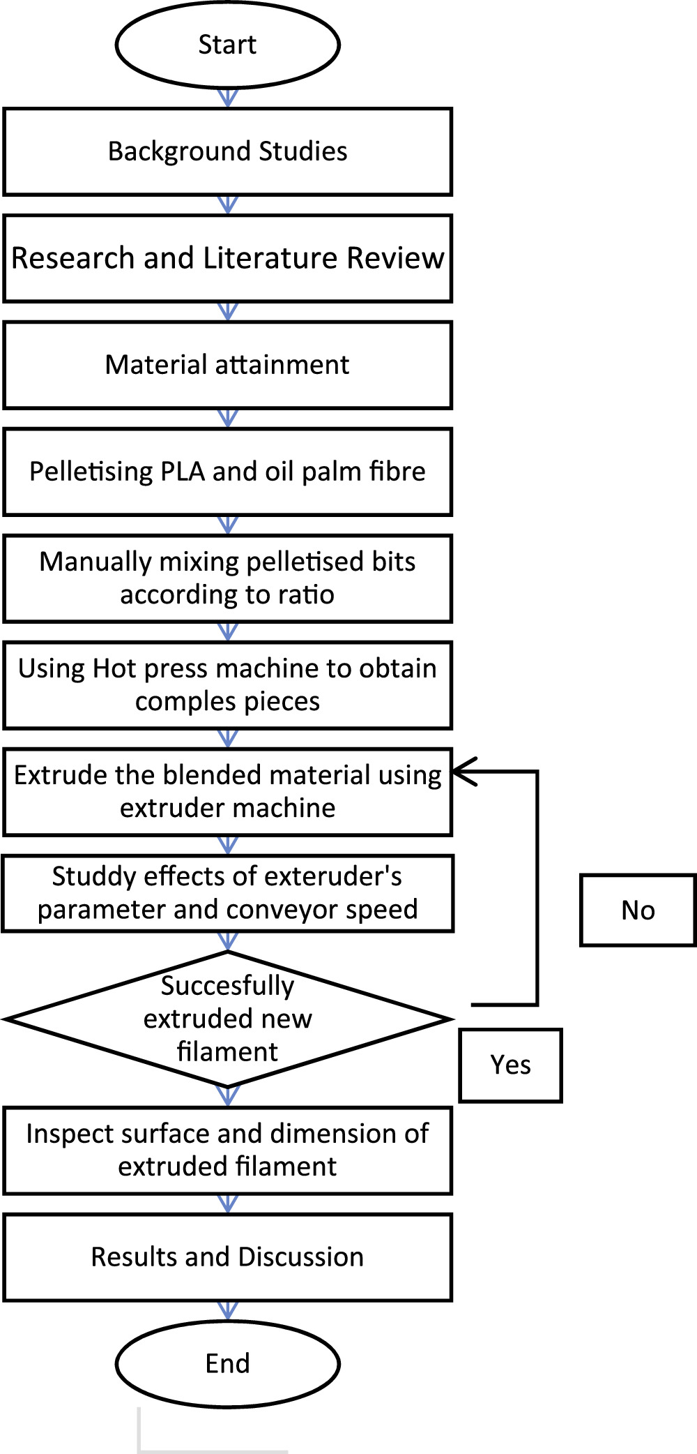 Investigation of oil palm fiber reinforced polylactic acid composite extruded filament quality ...