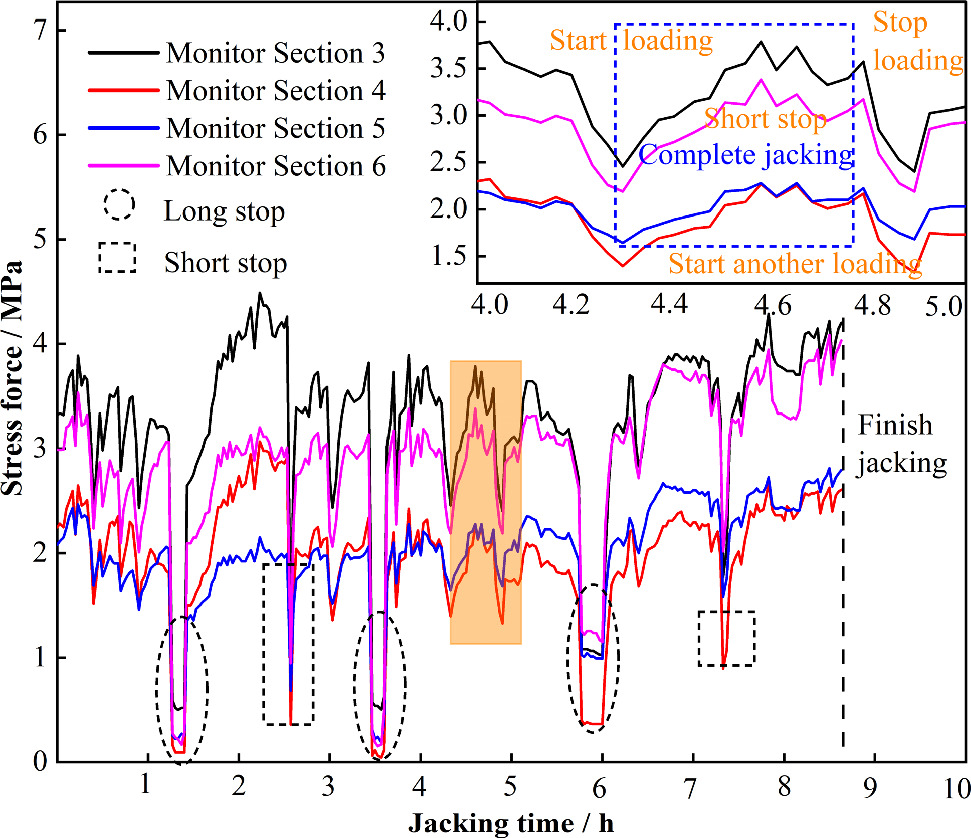 Field monitoring and numerical simulation for force characteristics of pipe jacking in deep ...