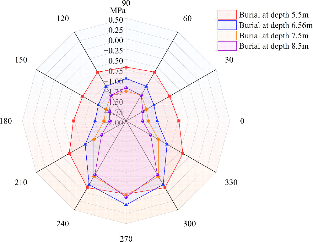 Field monitoring and numerical simulation for force characteristics of pipe jacking in deep ...