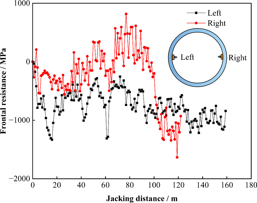 Field monitoring and numerical simulation for force characteristics of pipe jacking in deep ...