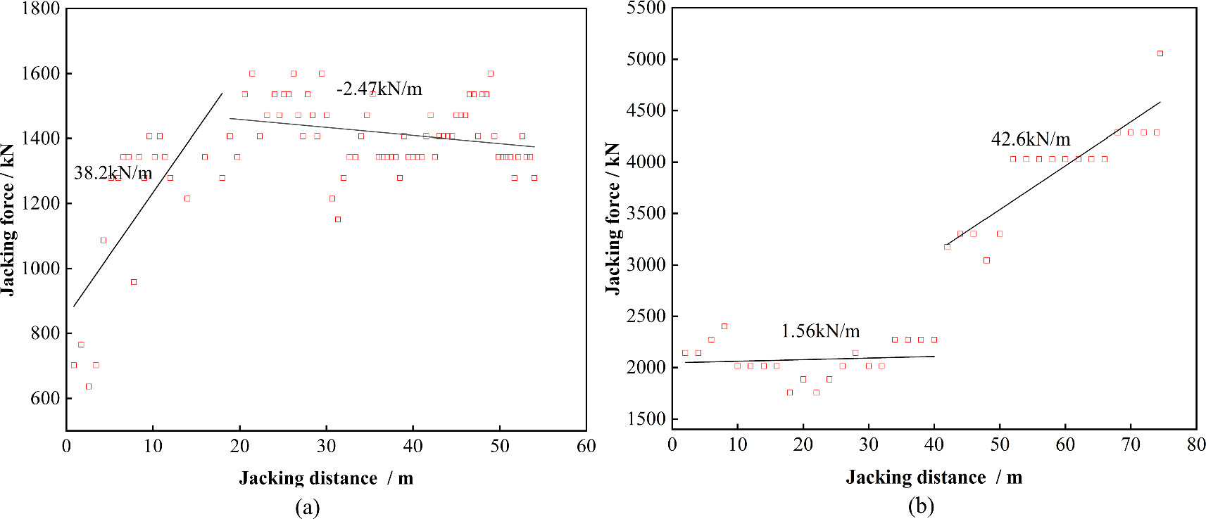 Field monitoring and numerical simulation for force characteristics of pipe jacking in deep ...