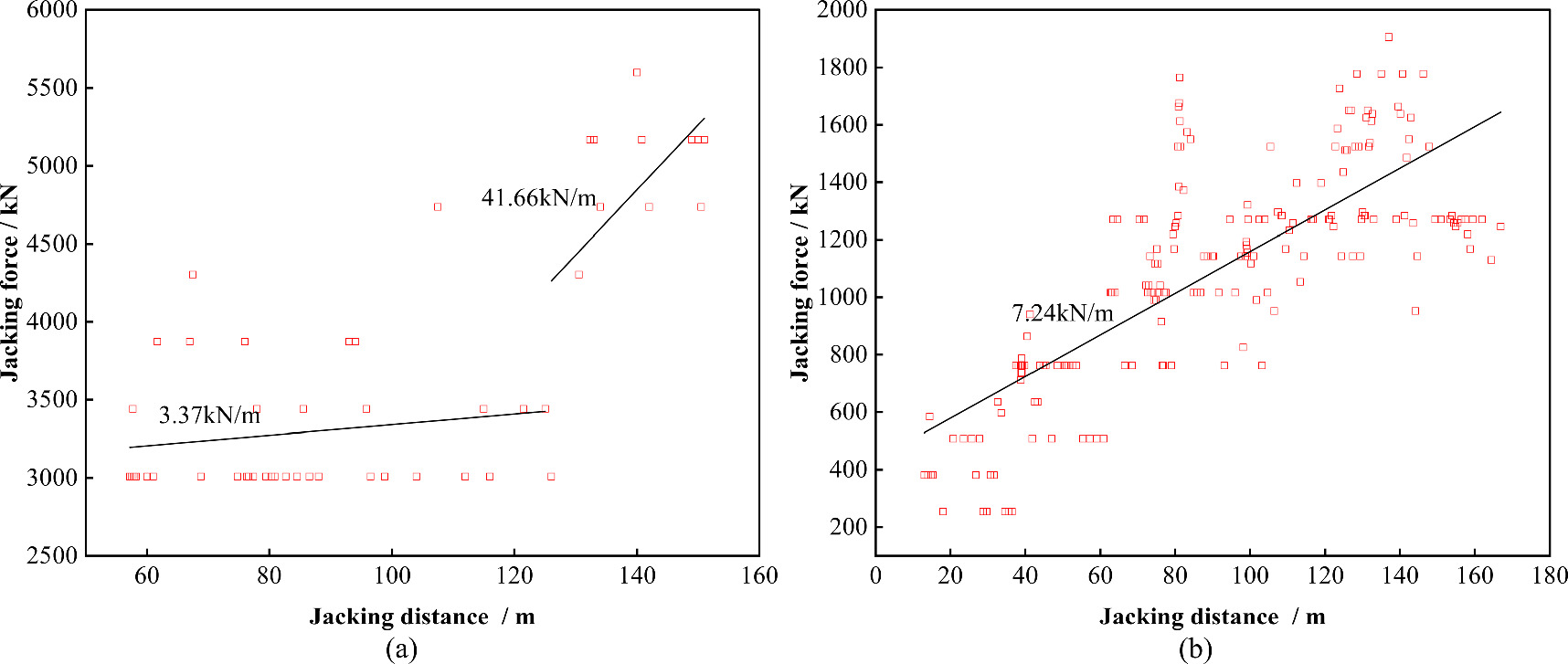 Field monitoring and numerical simulation for force characteristics of pipe jacking in deep ...