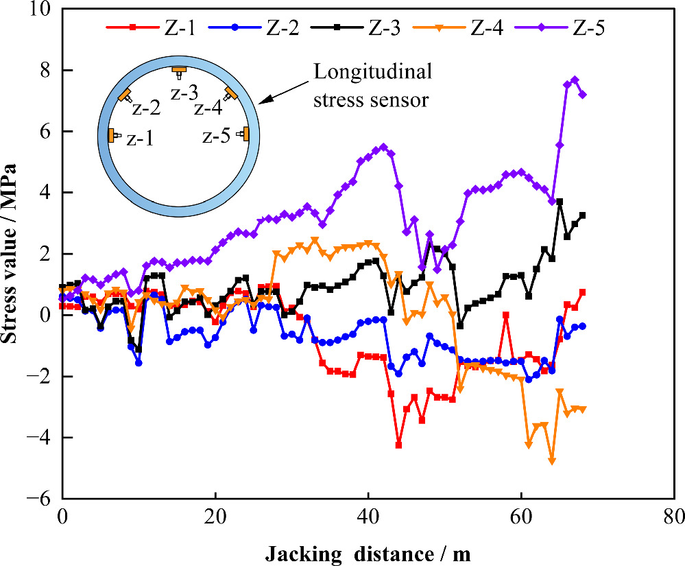 Field monitoring and numerical simulation for force characteristics of pipe jacking in deep ...