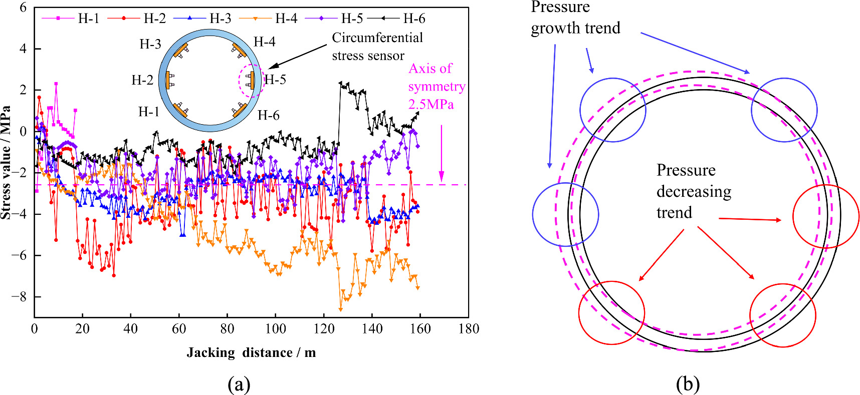 Field monitoring and numerical simulation for force characteristics of pipe jacking in deep ...
