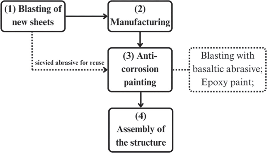 Evaluation of the anticorrosive painting procedure with reused abrasive ...