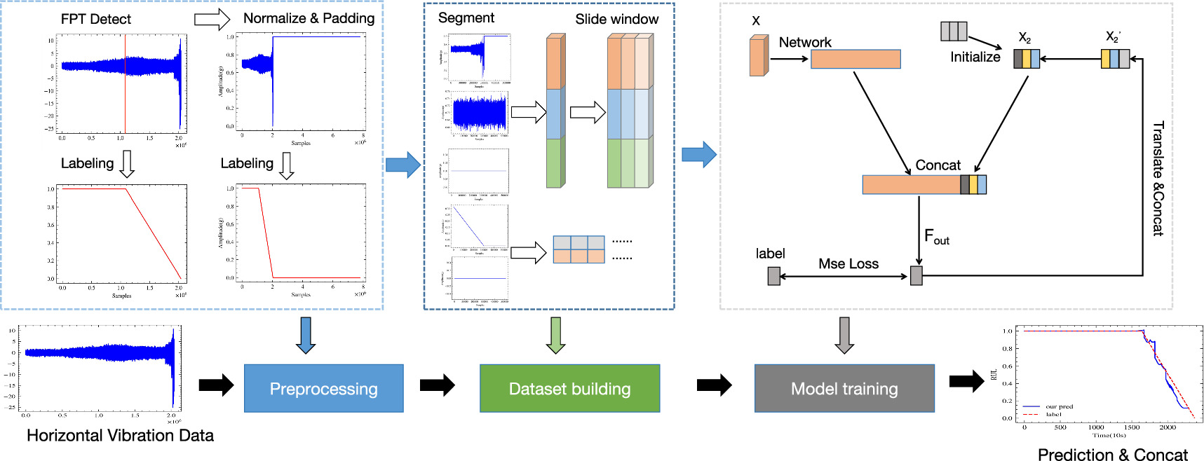 Utilizing multiple inputs autoregressive models for bearing remaining ...