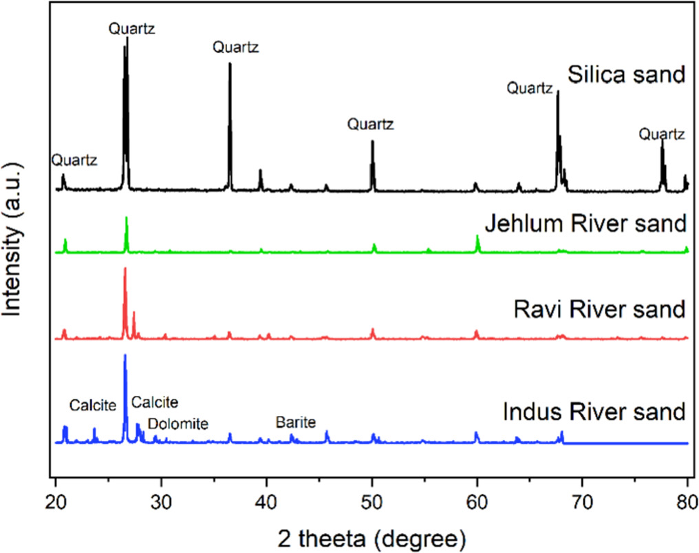 Qualitative analysis of rivers sand sources (Silica sand, Ravi river ...