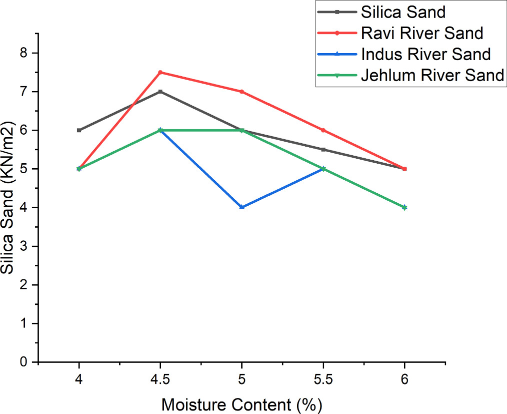 Qualitative analysis of rivers sand sources (Silica sand, Ravi river ...