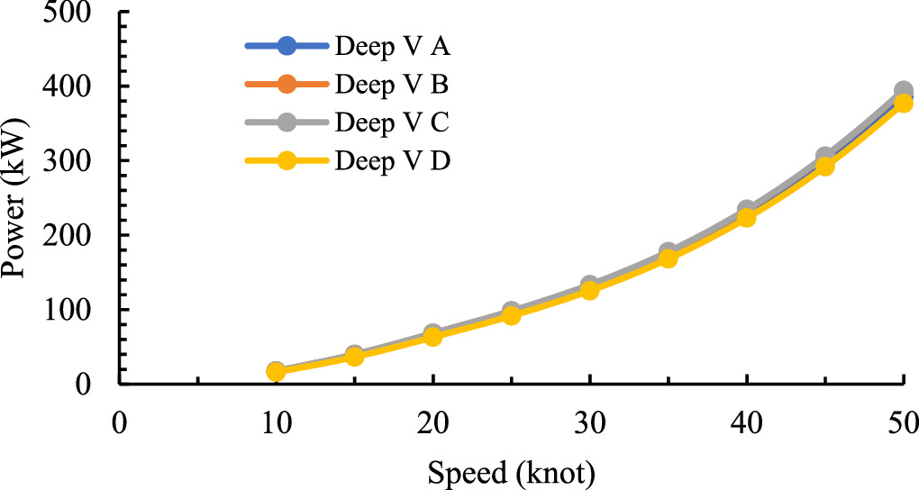 Estimating hydrodynamic performances of the designed leisure boats: a ...