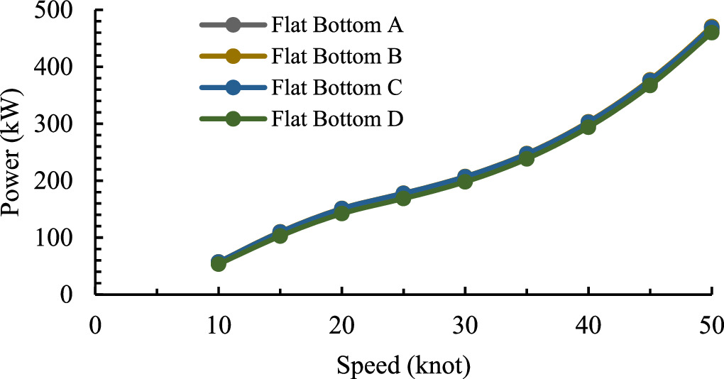 Estimating hydrodynamic performances of the designed leisure boats: a ...