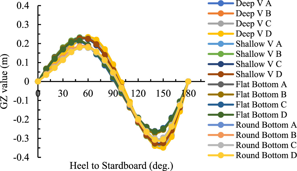 Estimating hydrodynamic performances of the designed leisure boats: a ...