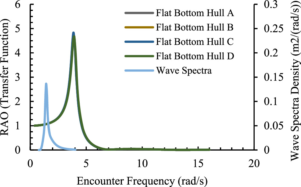 Estimating hydrodynamic performances of the designed leisure boats: a ...