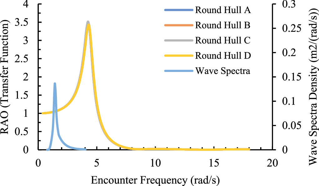 Estimating hydrodynamic performances of the designed leisure boats: a ...