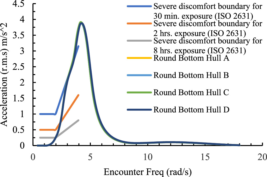 Estimating hydrodynamic performances of the designed leisure boats: a ...
